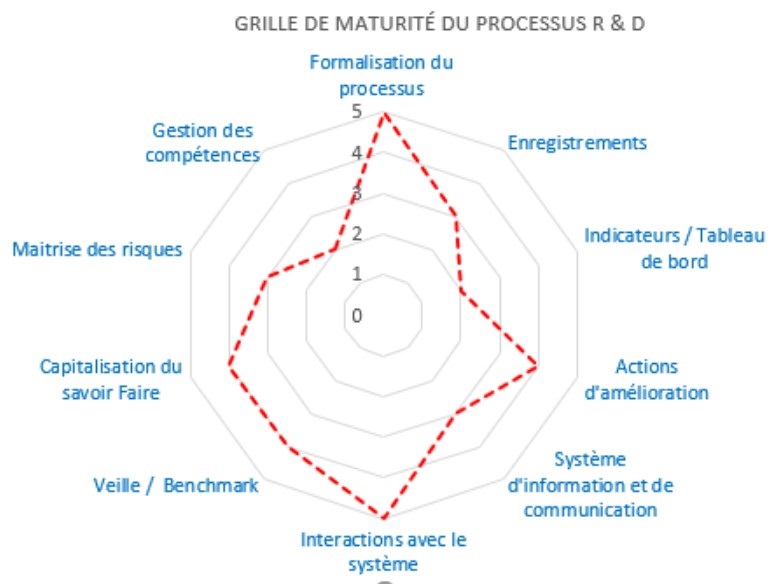 Revue de processus ISO 9001 | Blog | Iterative